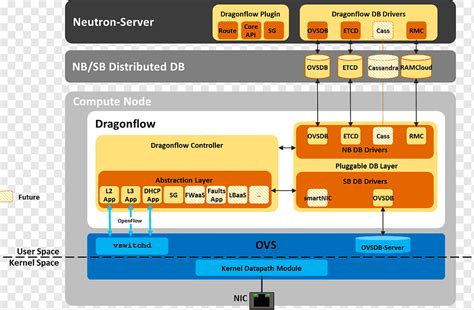 Openstack Software Defined Networking Computer Network Network