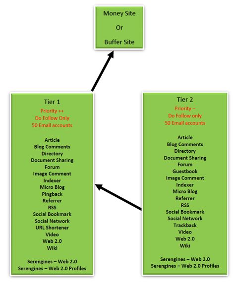 Gsa Search Engine Ranker Data Pack 2 Tier Churn And Burn