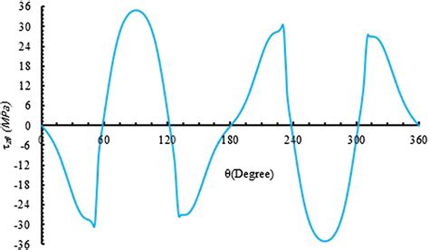Interlaminar Shear Stress τzθdocumentclass 12pt Minimal
