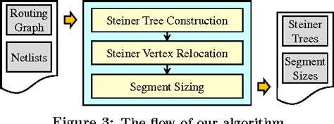 Figure 3 From An Efficient Wire Routing And Wire Sizing Algorithm For
