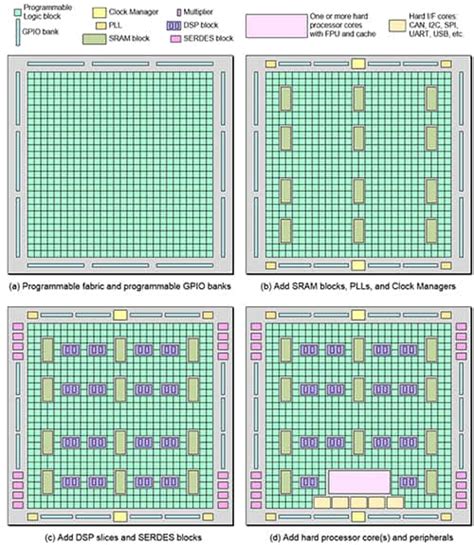 xilinx fpga 개요 digikey