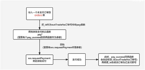 微信小程序云开发 微信支付功能 逻辑 踩坑 云函数使用微信支付 CSDN博客