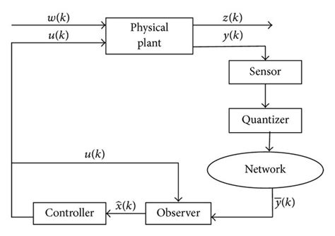 Configuration Of The Networked Control Systems With Quantizer