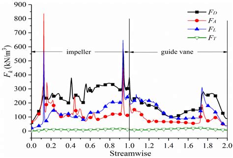 Distribution Of The Interphase Forces Along The Flow Direction At Igvf 15 Download