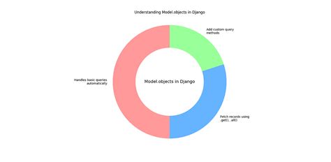 Understanding Modelobjects In Django By Ewho Ruth Medium