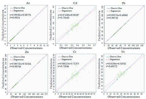 Fitting Between Elements Observed Concentrations And Predicted