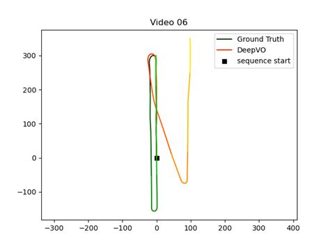 Problem About Performance · Issue 36 · Chiweihsiaodeepvo Pytorch · Github