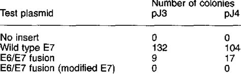 Abolition Of Co Transformation Activity By Modification Of Hpv16 E6ie7