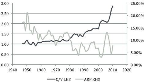 Average Rate Of Profit Arp And Organic Composition Of Capital C V