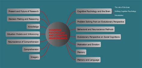 Conceptdraw Samples Science And Education — Psychology