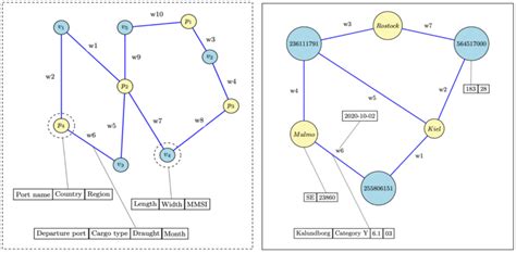 A Heterogeneous Graph With Blue And Yellow Nodes Referring To Vessels