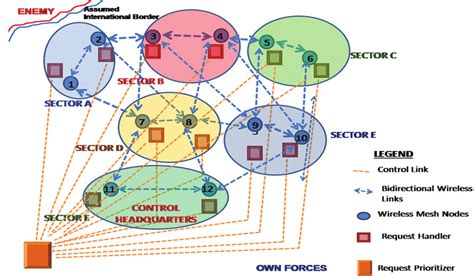 Simulation Architecture For Psa In Lte Based Dmn Download Scientific