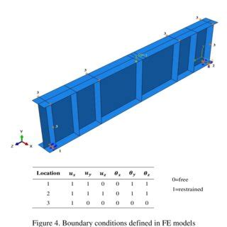Convergence Study Of The Finite Element Mesh Figure Meshed Finite Download Scientific