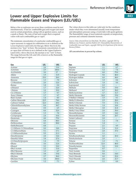 Lower Lel And Upper Uel Explosive Limits Pdf Combustión Gases