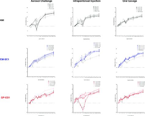 Body Weight Following Administration Of Increasing Doses Of C Burnetii