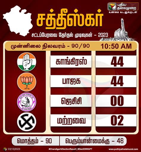 புதிய தலைமுறை Breaking 4 மாநில தேர்தல் முடிவுகள்