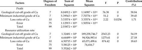 Variance Analysis For Profit And Resource Utilization Rate Download Table
