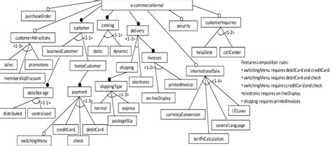 Feature Model Of The E Commerce Spl Download Scientific Diagram