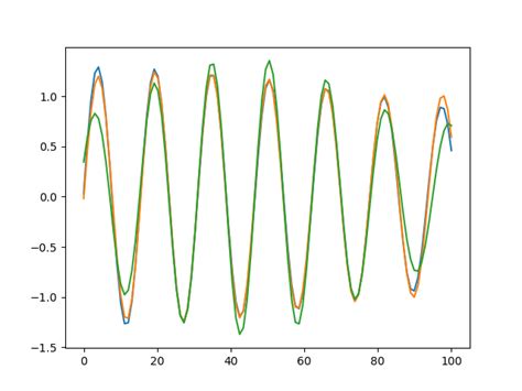 Numpy Fitting A Sum Of Functions With Fixed Parameter In Python Stack Overflow