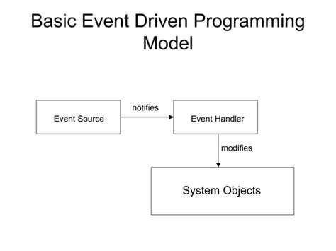 Introduction To Event Driven Programming Ppt