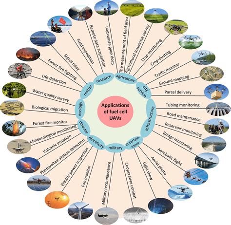 Potential Applications Of Fuel Cell Uavs Download Scientific Diagram