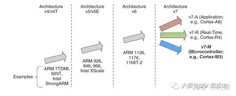 一文彻底分清ARM架构内核指令集等相关概念 知乎
