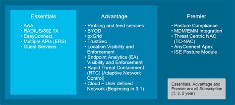 23 Cisco Ise Licensing And Network Requirements Cisco Community