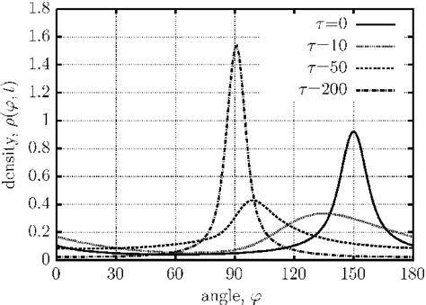 Density At Different Reduced Times With A Gaussian Distribution Download Scientific Diagram