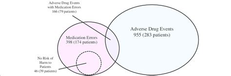 Relationship Between Adverse Drug Events And Medication Errors