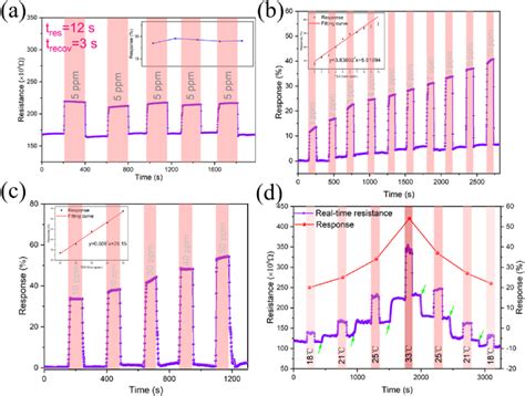 gas test of ctt composite sensor at room temperature and 80 rh a