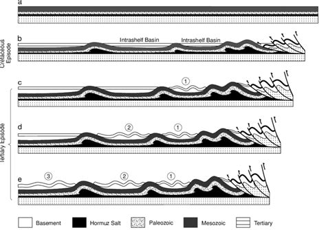 Schematic Diagrams Showing The Sequence Of Orogenic Phases Leading To