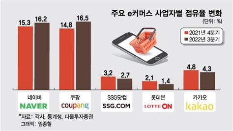 쿠팡네이버 못 이긴다수익성차별화 나선 e커머스들 네이트 뉴스