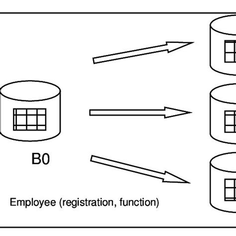 Replication Of The Entity Employee Download Scientific Diagram