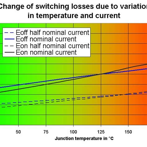 Influence Of Temperature On Switching Losses Download Scientific Diagram