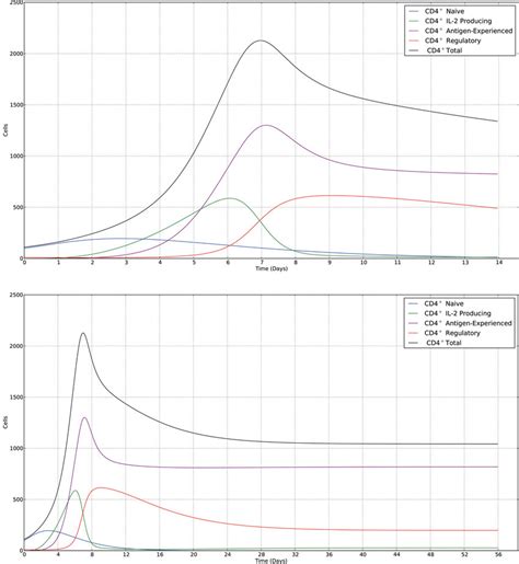 trajectories of the deterministic model for the parameter set given