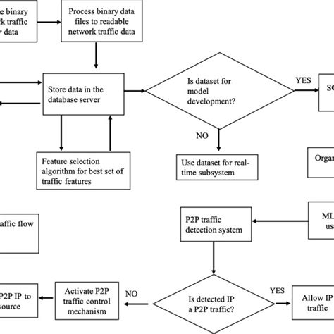 A Sample Network Traffic Flow Graph For A Weekday B Sample Network