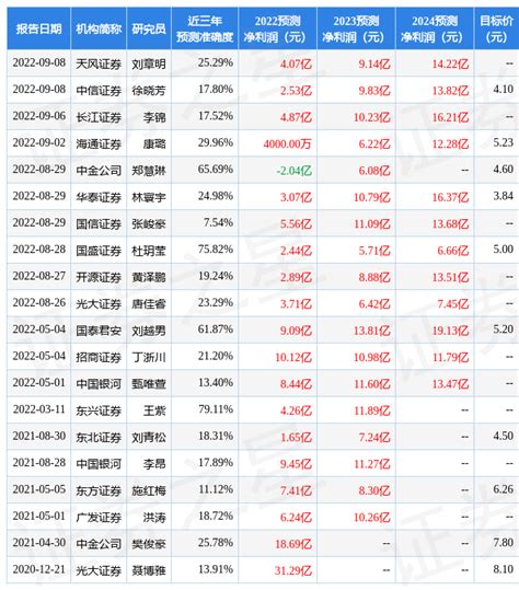 光大证券：给予永辉超市增持评级公司同比减少预测