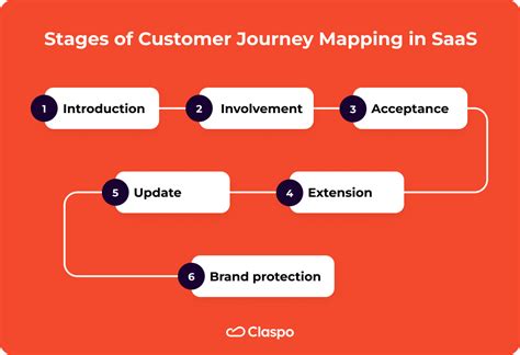 What Is A SaaS Customer Journey Mapping Benefits Stages Claspo Io