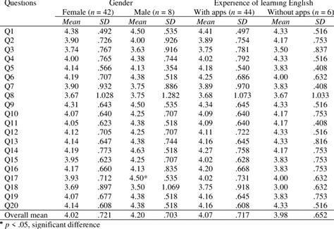 Babes Gender And Experience Of Learning English With Apps Download Scientific Diagram