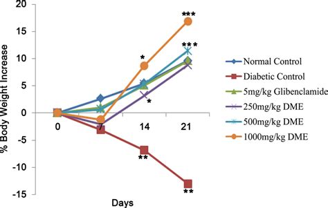 Effects Of Dichloromethane Methanol Extract Dme On Average Body Download Scientific Diagram