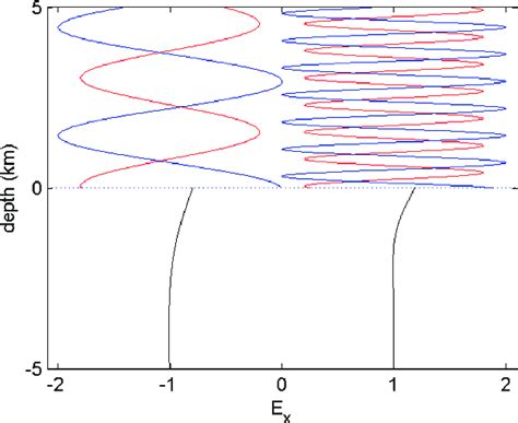 7 Schematic Diagram Showing How The Magnetotelluric Method Measures The Download Scientific