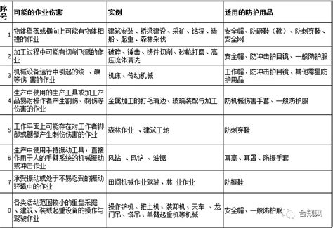 劳保用品清单 劳保用品清单明细表 一般劳保用品目录