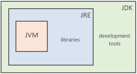 Java Jdk Jre Jvm