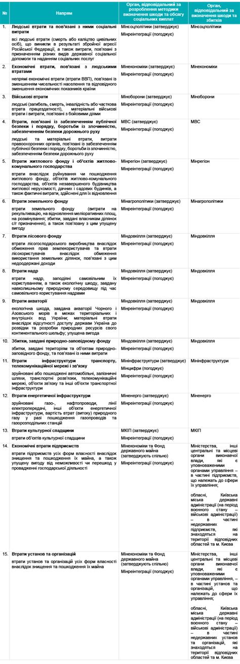 Уряд затвердив порядок визначення шкоди та збитків завданих Україні