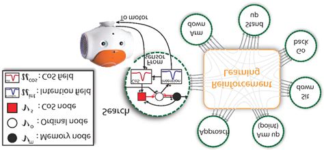 schematics of the model for sequence generation based on dynamic field
