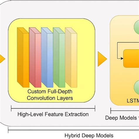 Proposed Hybrid Deep Models For Globotruncana Genus Prediction Download Scientific Diagram