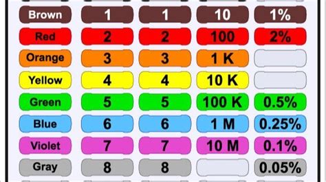 Resistor Values How To Calculate And Understand It