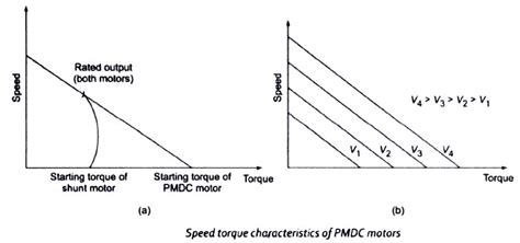 permanent magnet dc pmdc motor mcq page 2 of 2 electrical exams