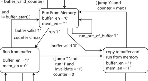State Machine Controlling Instruction Buffer Download Scientific Diagram