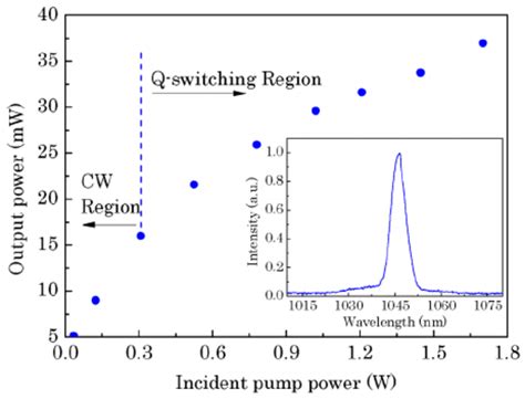 Output Power Versus Incident Pump Power Of The Q Switched Laser